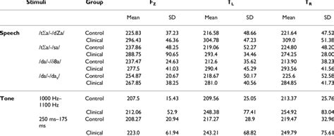 Mean And Standard Deviation Of Peak Latency In Ms Of Mmn Download Table