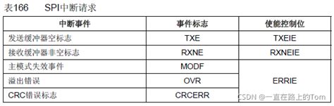 stm32 spi详解：全双工通信与接口配置实战指南 csdn博客
