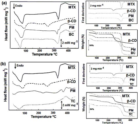 DSC and TG DTG curves of β CD MTX binary and ternary physical Download Scientific Diagram