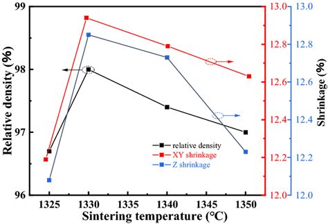 Trend Of Relative Density And Xy And Z Shrinkage Of N7 Sample At
