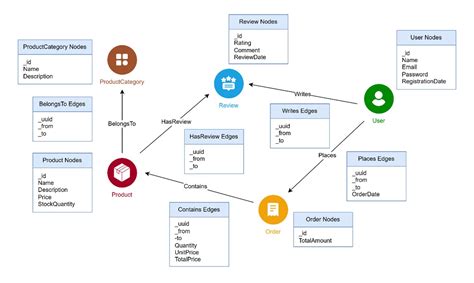 How Demi Schema Accelerates Graphs Technical Ultipa Graph