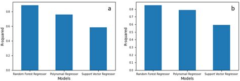 Crop Yield Prediction Using Machine Learning Models Case Of Irish Potato And Maize