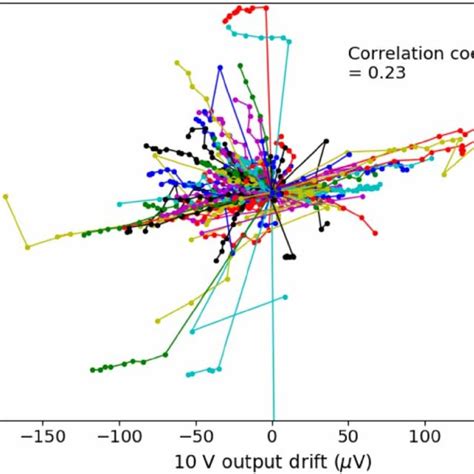 Correlation Between 10 V And 1 V Taps Each Coloured Line And Dots