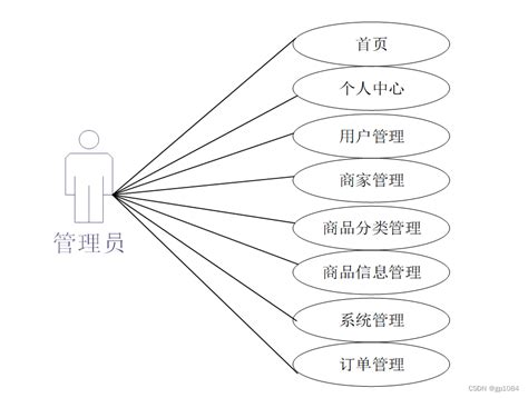 Springboot电商订单管理系统8kv83 独有源码 了解毕业设计的关键考虑因素 Csdn博客