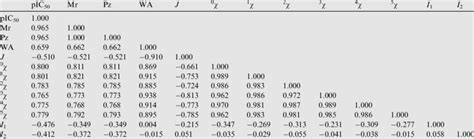 Correlation Matrix Between Physicochemical Parameters And Indicator