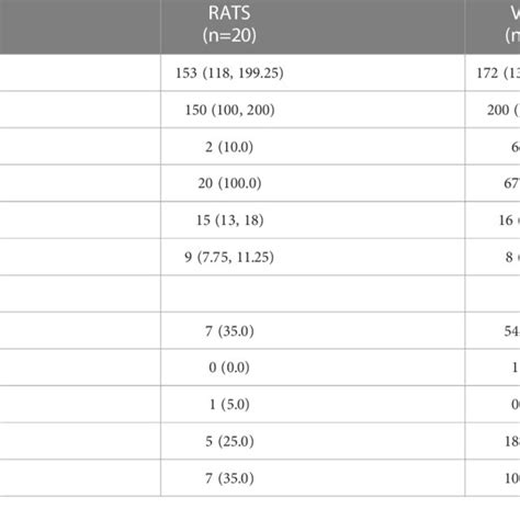 Perioperative Outcomes Between Robot Assisted Thoracic Surgery And