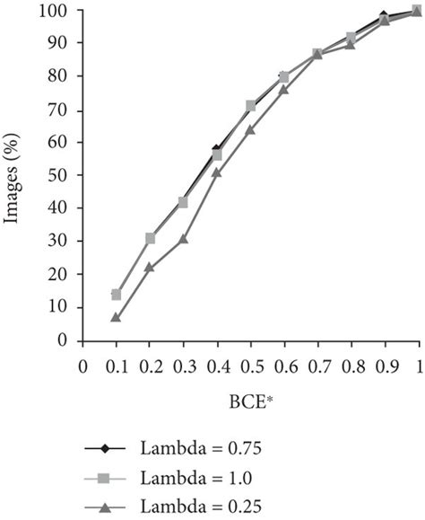 Error Metrics For Different Values Of λ For 100 Images Download