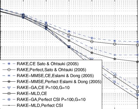 Ber Vs Snr For All Receivers Bullet The Rake Mmse Receiver Achieves