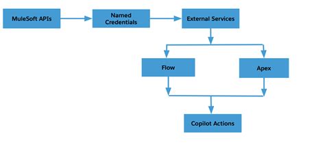Build Intelligent Integrations With Copilot Actions And Mulesoft