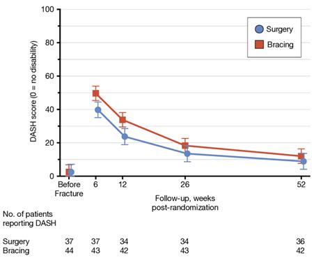 The DASH Scores In The Intention To Treat Analysis The Error Bars Download Scientific Diagram