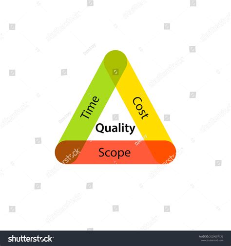 246 Project Time Cost Scope Stock Vectors Images Vector Art Shutterstock