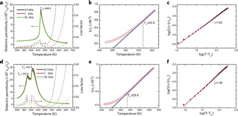Shows The Temperature Dependent Dielectric Responses Of The 001 Poled