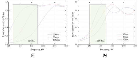 Effect Of The Laying Order Of Core Layer Materials On The Sound Insulation Performance Of High