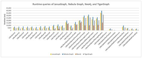 Experimental Evaluation Of Graph Databases Janusgraph Nebula Graph