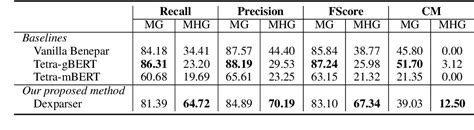 table 3 from cross lingual constituency parsing for middle high german