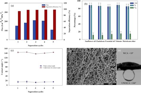 A Reusability Of Bc Sio2 7 For The Separation Of Toluene In Water