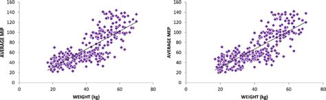 Correlation Between Mip Mep And Weight Download Scientific Diagram