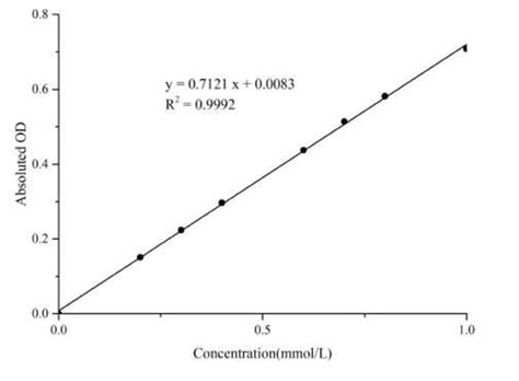 Novus Biologicals Xanthine Oxidase Activity Assay Kit Colorimetric 96
