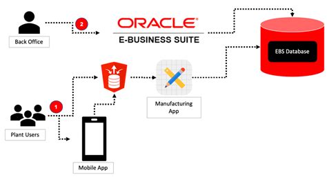 Modernizing Oracle E Business Suite With Apex Jmj Cloud