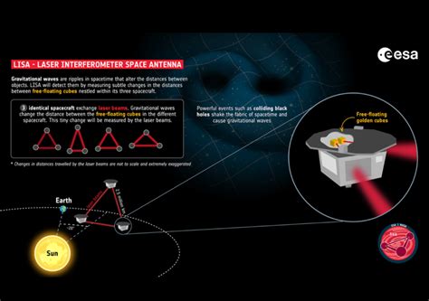 Uma Nova Era Detector Espacial De Ondas Gravitacionais Poderá Escutar