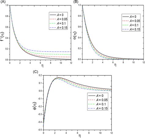 Response Of A On A Axial Velocity B Temperature And C