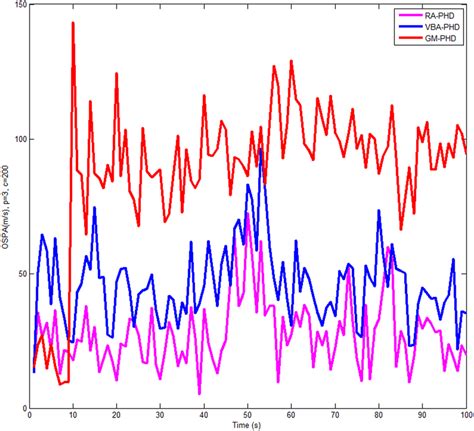 the average velocity optimal sub‐pattern assignment over time