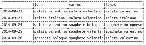 Build Dynamic Pivot Query In Mysql Stack Overflow