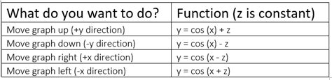 Translating Cosine Functions Expii