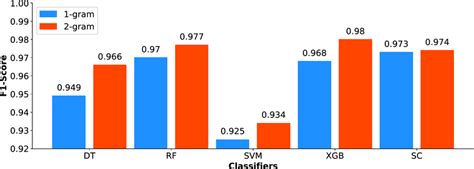 F1 Score Of Machine Learning Classifiers On N Gram Dataset Download