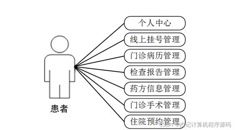 计算机毕设ssm骨科医院信息管理系统设计实现v0lr89 独有（附源码） Csdn博客