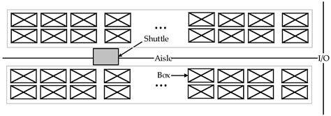 Processes Free Full Text Task Scheduling Model Of Double Deep Multi Tier Shuttle System