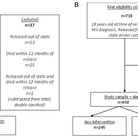 Population Flow Charts Overall Population A And Continuum Subcohort B Download Scientific