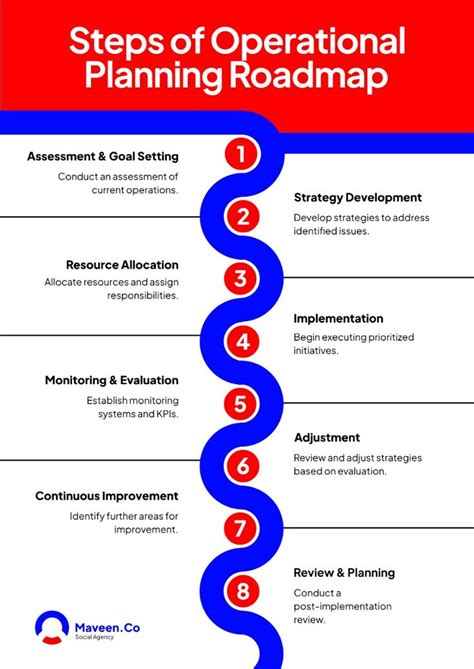 Editable Operational Planning Roadmap Design Template Business
