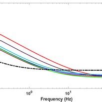 Noise Spectrum Density Function For Male 1 Across All Electrodes Download Scientific Diagram