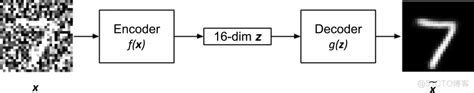 去噪自编码器 Denoising Autoencoders Dae Csdn博客