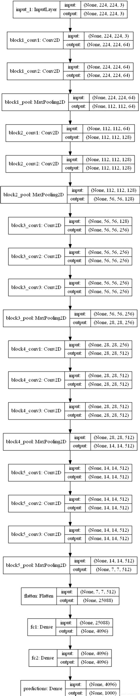 深度学习 — keras 改写 vgg16 网络，替换全连接层 网络结构替换 csdn博客