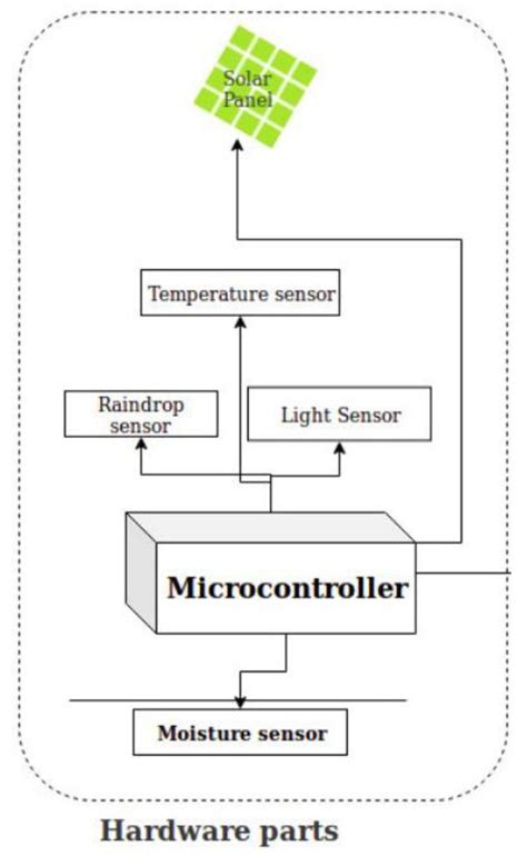Microcontroller Assembly Fig 1 Diagram Of Proposed