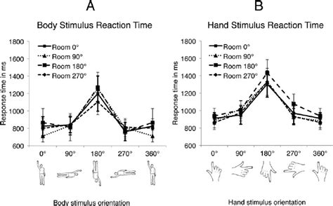 Response Time Rt Depended Only On Stimulus Orientation Response Time