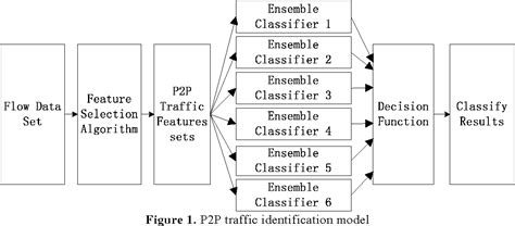 figure 1 from a novel p2p traffic identification model based on