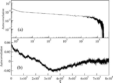 autocorrelation function for absolute dax returns shown in log log