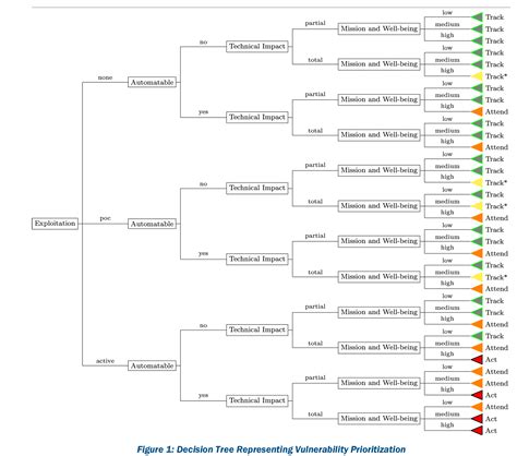 Actioning The Stakeholder Specific Vulnerability Categorization Ssvc