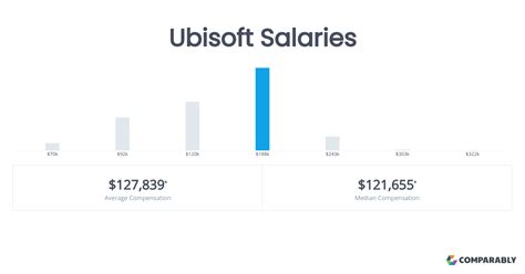 Ubisoft Salaries Comparably