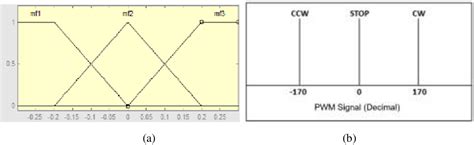 Figure 1 From Fuzzy Logic Controller Application For An Active Two Axis