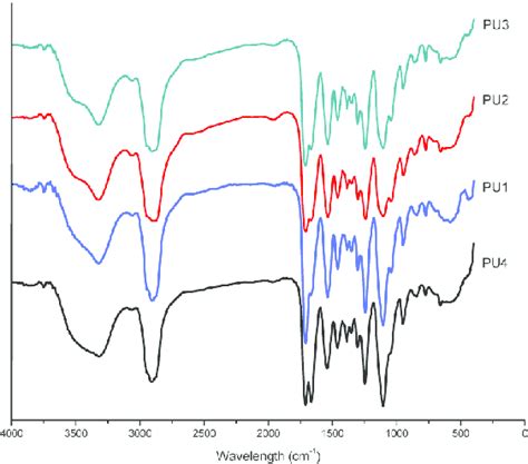 Ftir Spectrum Of The Synthesized Polyurethane Pu1 Pu2 Pu3 And Pu4 Download Scientific Diagram