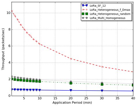 Network Throughput For Homogeneous And Heterogeneous Deployments Of Download Scientific Diagram