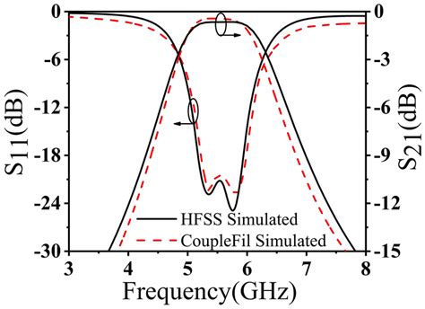 Couplefil Coupling Matrix Simulation And Hfss Simulation Comparison Diagram Download