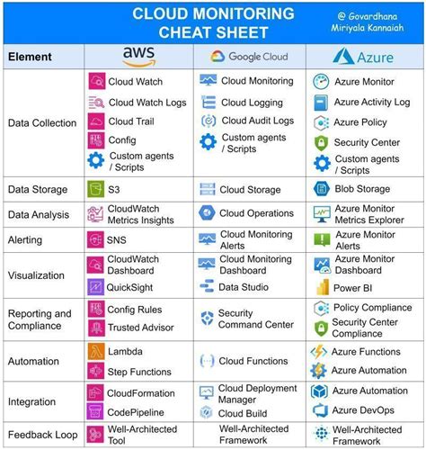 Devops Kubernetes Cloudcomputing Digitaltransformation Aws Gcp