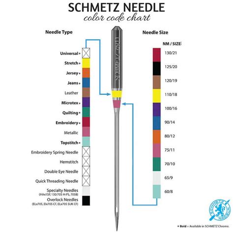 Schmetz Needle Color Code Chart