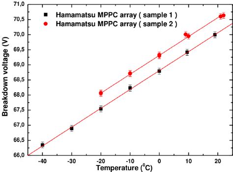 Characteristics Of The Operation Threshold Voltage Vs Temperature From Download Scientific