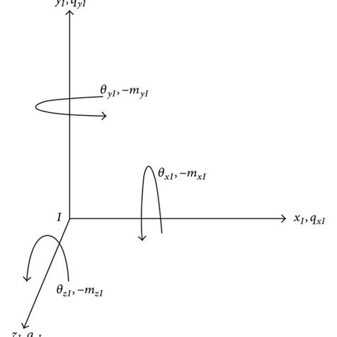 schematic of the 3 2 1 euler angles download scientific diagram